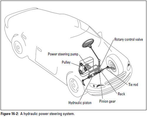Auto Repair: Power Steering Systems | Military.com